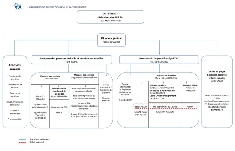 Notre Organigramme - Association des PEP 74 (Haute-Savoie)